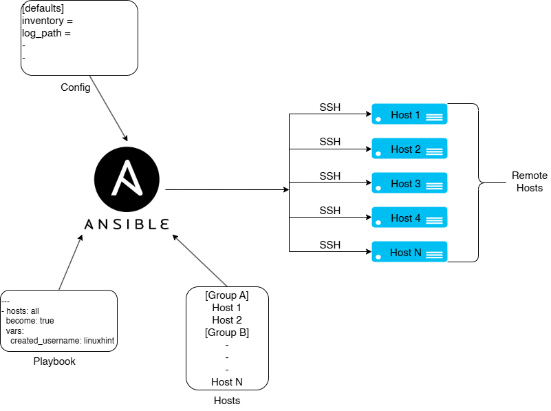 Cómo usar Ansible para la configuración del servidor automático - MuyLinux